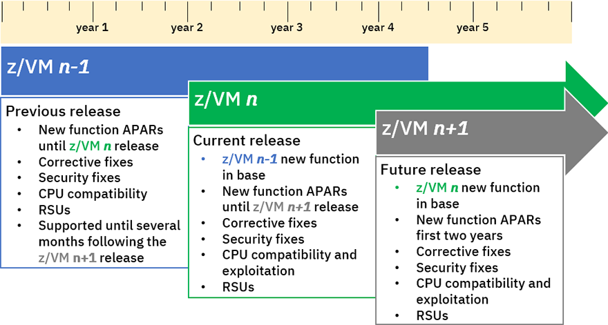 IBM: z/VM continuous delivery information IBM: z/VM continuous delivery information